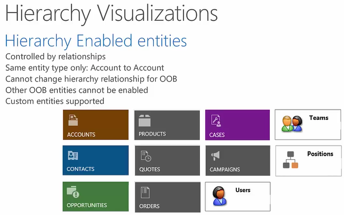 Hierarchy Visualization – CRM 2015 – Rajeev Pentyala – Technical Blog on Power Platform, Azure ...