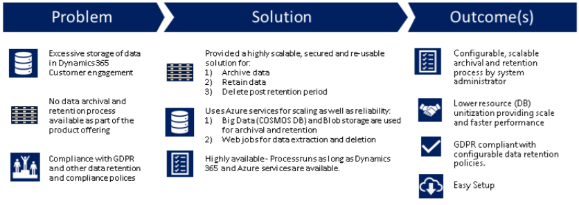 Dynamics 365 Data Archival and Retention Tool – MS Labs – Rajeev ...