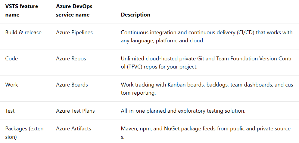 Azure DevOps – Getting started by committing a C# console project to ...