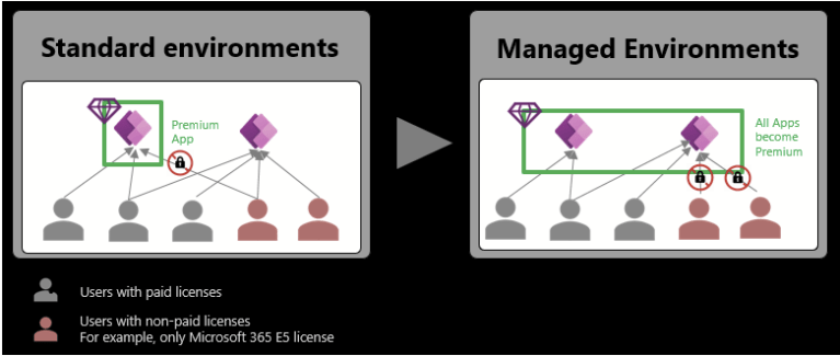 Power Platform | Managed Environments (preview) – Rajeev Pentyala ...