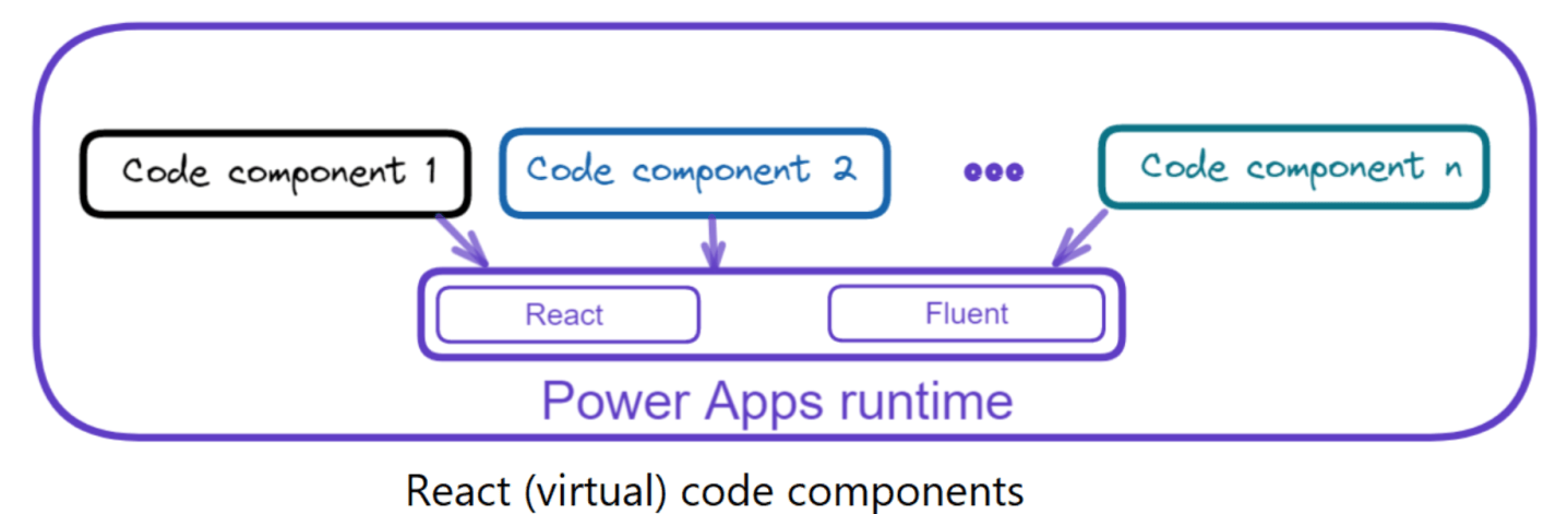 Power Apps Component Framework (PCF) | Create React (virtual) code component. – Rajeev Pentyala ...