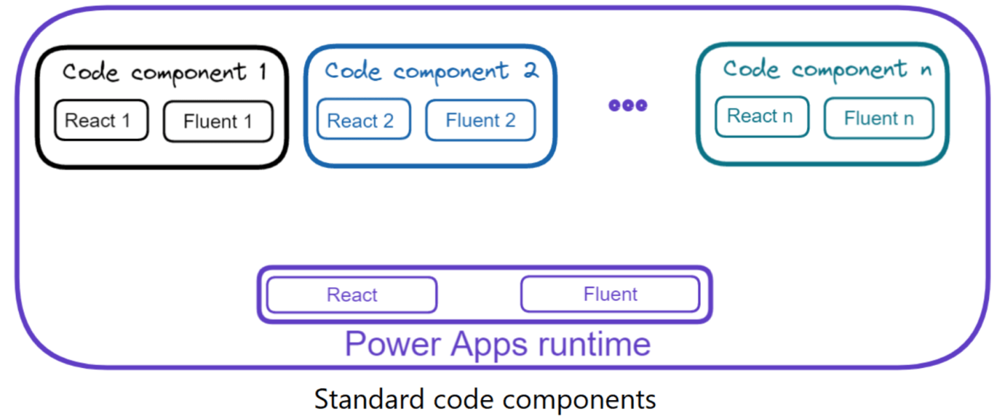 Power Apps Component Framework (PCF) | Create React (virtual) code ...